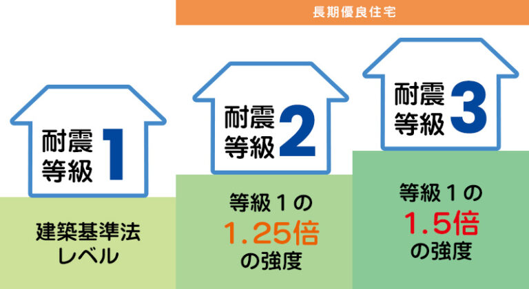 耐震等級とは？耐震基準との違いも解説 地震と建物を考える